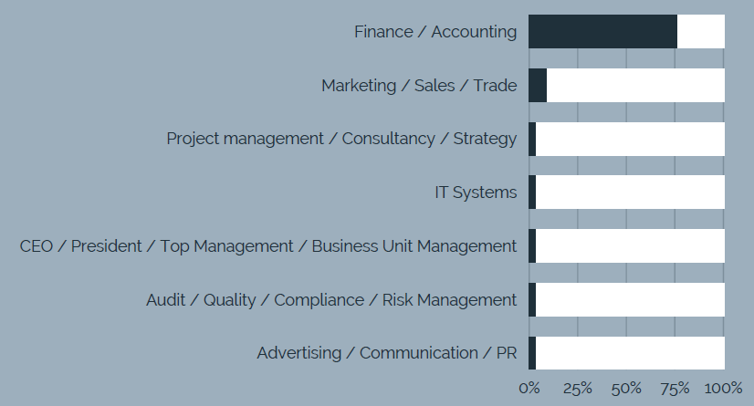 MSc in Finance Program Placement
